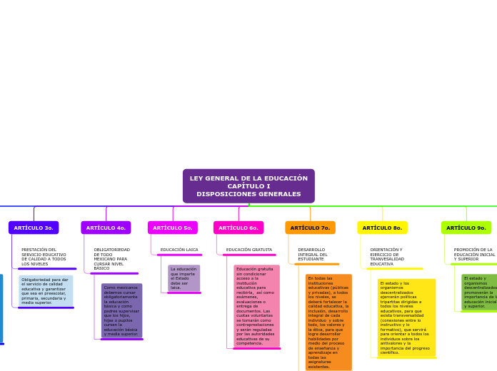 MAPA CONCEPTUAL LEY GENERAL DE EDUCACIÓN - Mind Map
